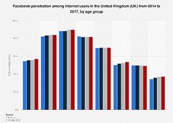 UK Facebook user penetration by age 2014-2017 | Statista