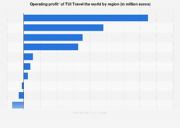TUI Travel - operating profit by region| Statista