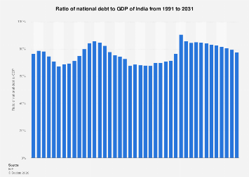India - National debt in relation to gross domestic product (GDP) 2030 ...