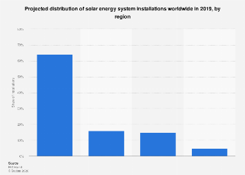 Installation share of solar energy systems globally 2019| Statista