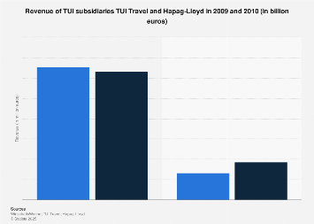 TUI Travel and Hapag-Lloyd - Revenue | Statista