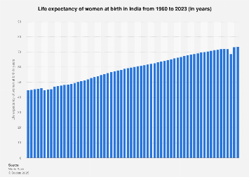 Life expectancy of women at birth India| Statista