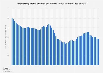 Total fertility rate in children per woman Russia| Statista