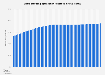 Share of urban population Russia| Statista