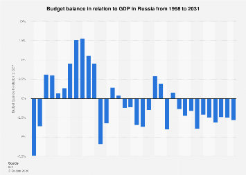 Budget balance in relation to GDP Russia| Statista