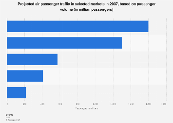Air traffic - passenger volume by region 2037| Statista