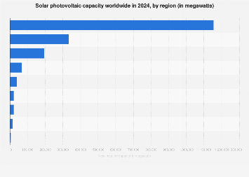 Global solar photovoltaic capacity by region 2024| Statista