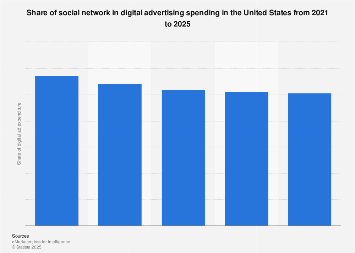 Share of social in digital ad spend in the U.S. 2025| Statista