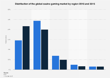 Breakdown of global casino gaming market by region 2010-2015| Statista