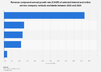Internet company vertical revenue CAGR 2024| Statista
