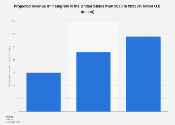 Instagram annual revenue in the U.S. 2025| Statista