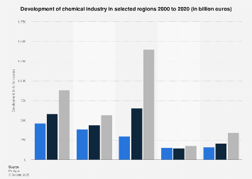 Global chemical industry development forecast regions 2020| Statista