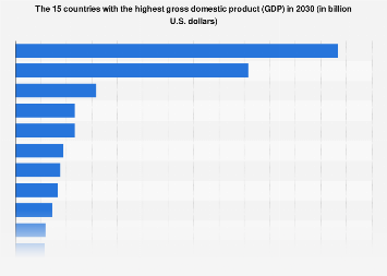 Prognosis - the countries with the highest gross domestic product (GDP ...