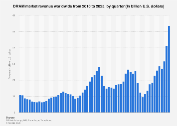 DRAM market revenue worldwide by quarter 2025| Statista