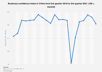 China: business confidence 2021| Statista