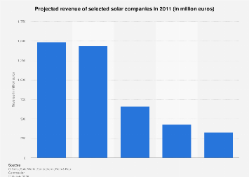 Solar companies - revenue 2011| Statista