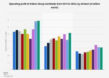 Allianz Group: operating profit by division 2023 | Statista