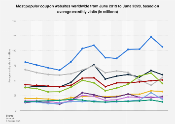 Leading coupon websites worldwide 2020| Statista