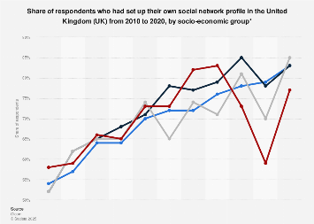 Social networking by socio-economic group UK 2010-2020| Statista