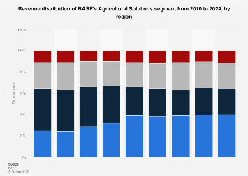 BASF: Agricultural Solutions revenue by region 2024| Statista