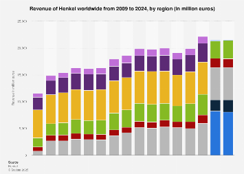 Revenue of Henkel by region worldwide 2024| Statista