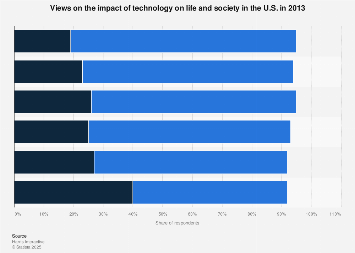 Impact of technology on life and society in the U.S. 2013| Statista