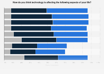 Influence of technology on different life aspects in the U.S. 2013 ...