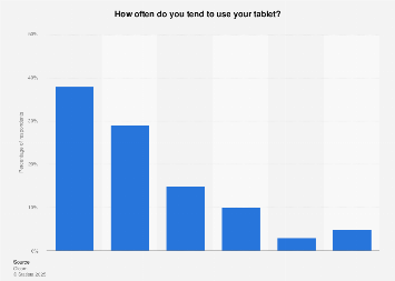Frequency of using tablet computers - 2013 | Statista
