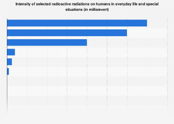 Intensity of radioactive radiation on humans| Statista