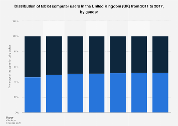 Gender distribution of tablet computer users 2011-2017| Statista