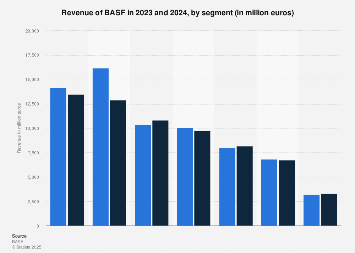 BASF: revenue by segment 2024| Statista