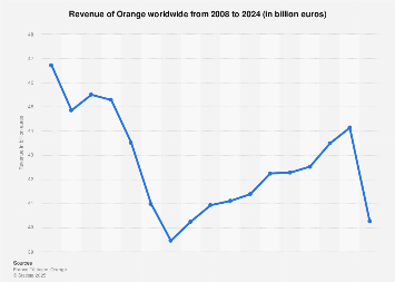 Orange revenue worldwide 2008-2024| Statista