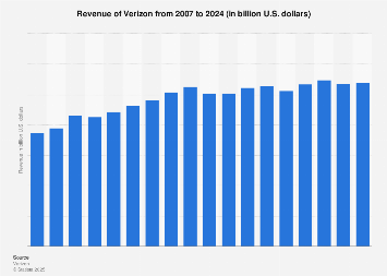 Revenue of Verizon 2007-2024| Statista