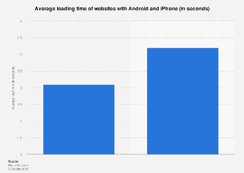 Android and iPhone - load times| Statista
