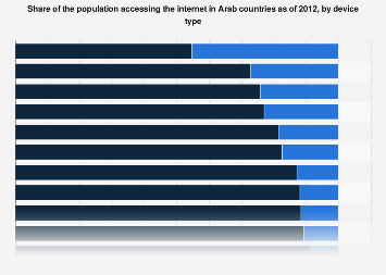 Share accessing the internet in Arab countries 2012, by device | Statista