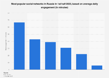 Top social networks by daily usage Russia 2023| Statista