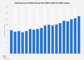 Allianz Group: total revenue 2005-2023| Statista