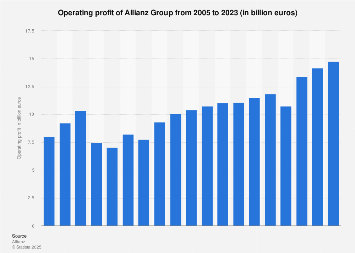 Allianz Group: operating profit 2005-2023| Statista
