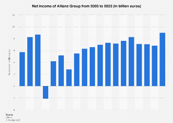 Allianz Group: net income 2005-2023| Statista