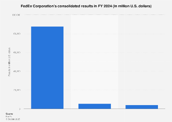 FedEx - consolidated results 2024| Statista