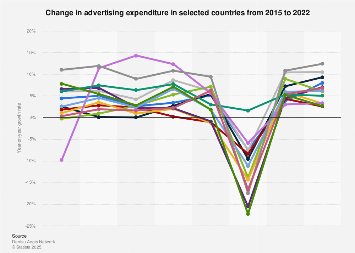 Global advertising growth markets 2022| Statista