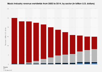 Revenues of the music industry worldwide by sector 2014| Statista