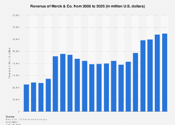Merck and Co revenue 2025| Statista