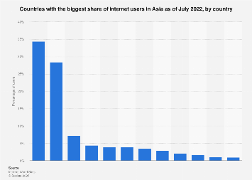 Asia: distribution of internet users by country 2022| Statista