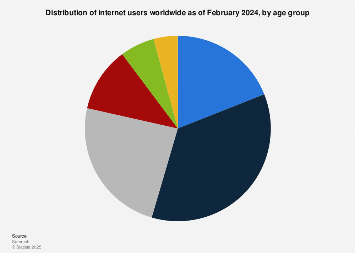 Global internet users age distribution 2024| Statista