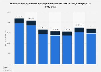 Motor vehicle production in Europe by segment| Statista
