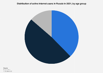 Age distribution of internet users Russia| Statista