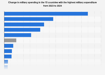 Change in military spending in highest spending countries 2023 | Statista