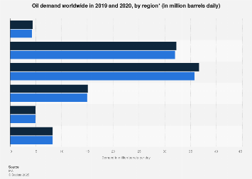 Global oil demand by region 2020| Statista