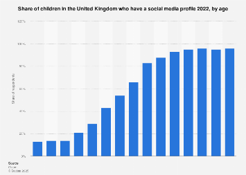 Children active on social media in the UK by age 2022| Statista